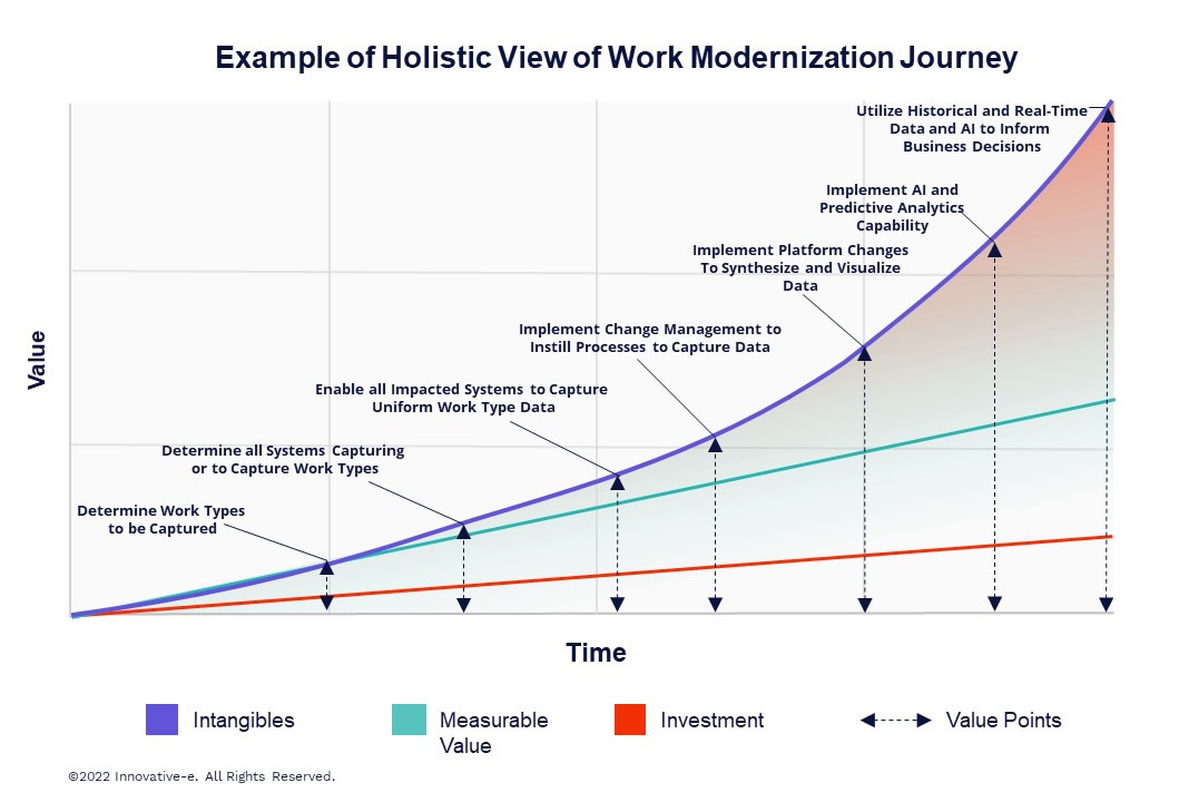 The Journey of Modern Technology in Project Management