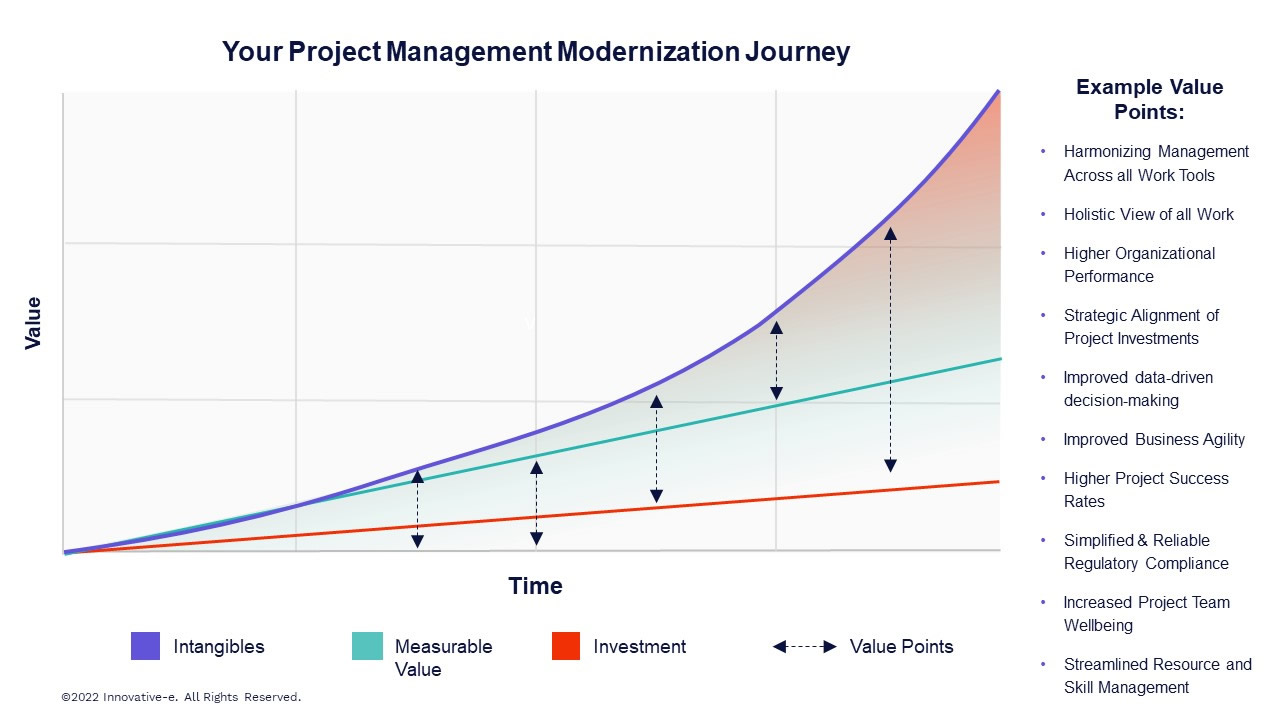 The Journey of Modern Technology in Project Management