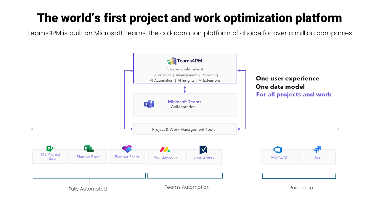 Project Online Modernization