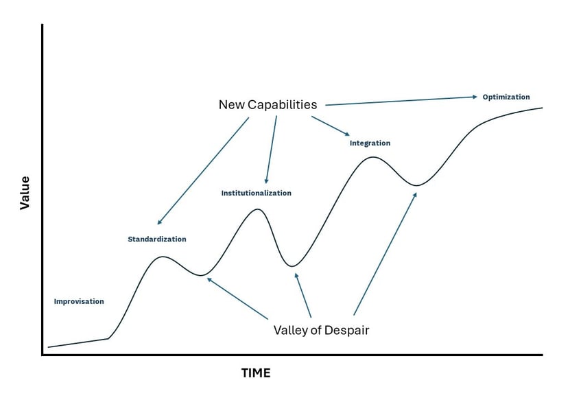 The Peaks and Valleys of Project and Work Management Modernization