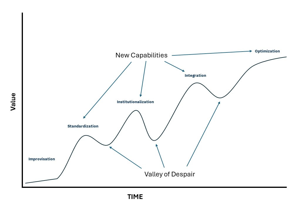 The Peaks and Valleys of Project and Work Management Modernization